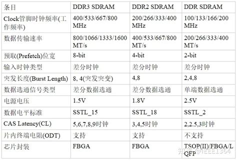 Ddr3自学笔记ddr3学习 Csdn博客