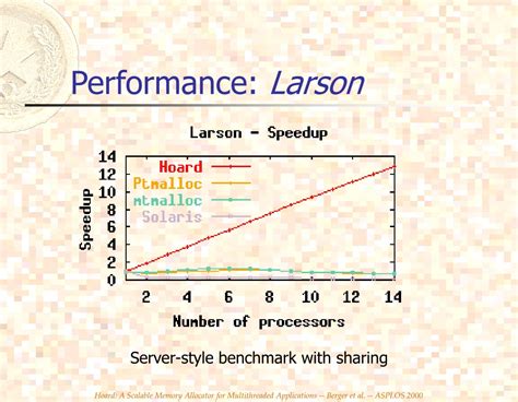 Ppt Hoard A Scalable Memory Allocator For Multithreaded Apps