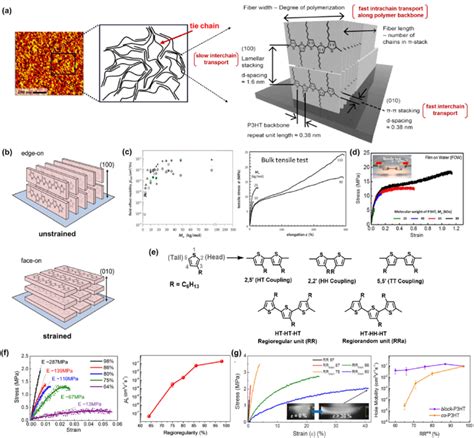 Structure Engineering Of Polythiophene Derivatives A Atomic Force Download Scientific