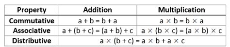 Number Properties Commutative Associative Distributive Solutions