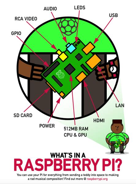 free raspberry pi posters piday raspberrypi raspberry pi adafruit