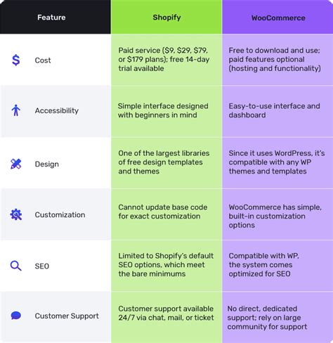 What Is The Difference Between Shopify And Woocommerce Sahids