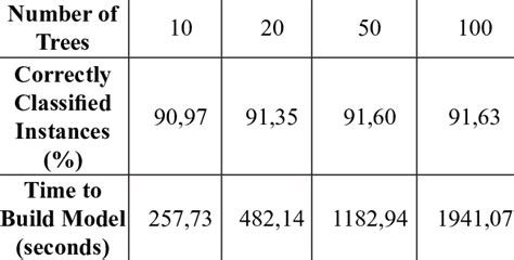 Number Of Trees And Performance Comparison Download Scientific Diagram