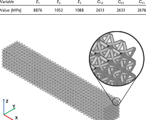 Elastic Properties For The Optimized Unit Cell With An Adjusted Truss Download Scientific