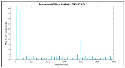 Optimal Design And Control Of Mmc Statcom For Improving Power Quality
