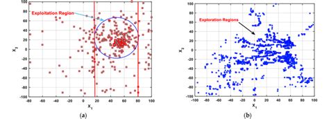 Depiction Of Exploration And Exploitation Stages Of The Proposed