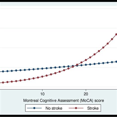 Interaction Between Stroke And Cognitive Function On Outpatient