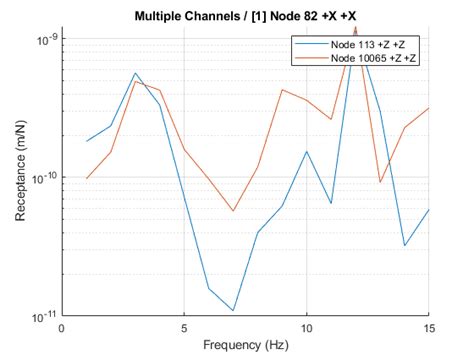 Component Mode Synthesis Of A Building VIBES Technology