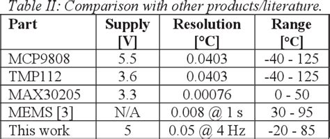 Table Ii From Compact Mems Temperature Sensor Exploiting A Dual Mode