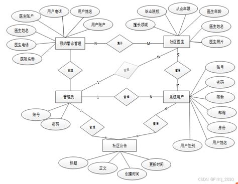 ssm社区电子健康档案管理系统 计算机毕业设计源码05655 电子健康档案查询系统架构图 csdn博客