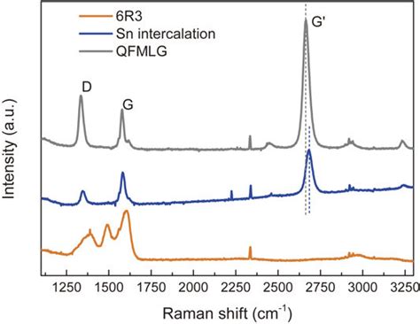 Raman Spectra Of The 6r3 Buffer Layer Red Line The Sn Intercalated Download Scientific