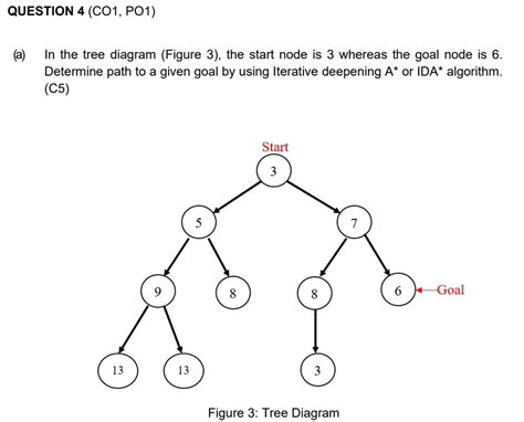 Solved A In The Tree Diagram Figure 3 The Start Node