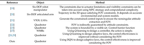 Table 1 From Deep Reinforcement Learning For The Visual Servoing