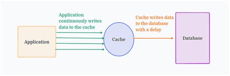What Is Caching Strategies In Dbms Geeksforgeeks