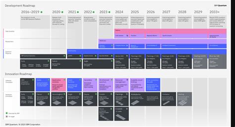 IBM Launches Latest Heron Quantum Processor IBM Quantum System Two Constellation Research Inc