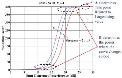Figure 1 From An Interference Aware Distributed Transmission Technique For Dense Small Cell