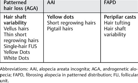 Trichoscopic Features Of Patterned Hair Loss Aga And Its Clinical Download Scientific Diagram