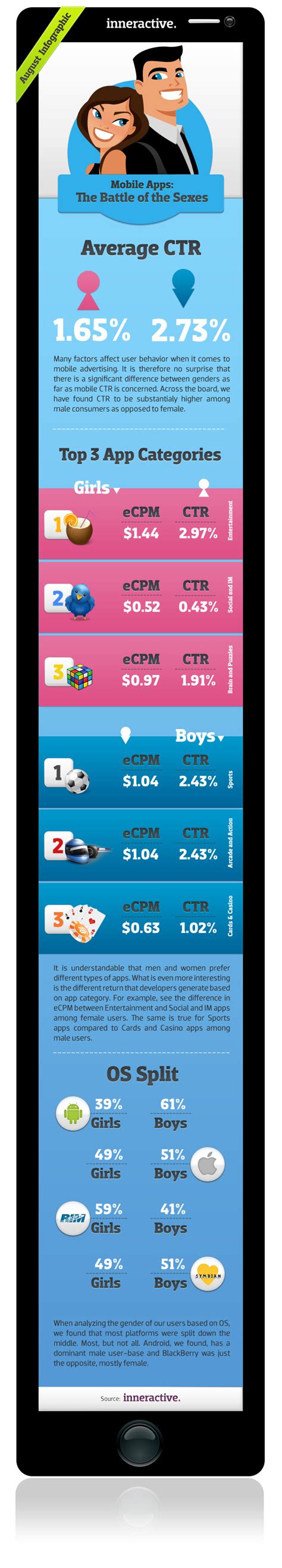 Infographic The Gender Wars Come To The Mobile Ads Market The Atlantic