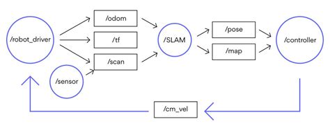 Acceleration Robotics On Linkedin Ros Robots Networks Robot Ros2