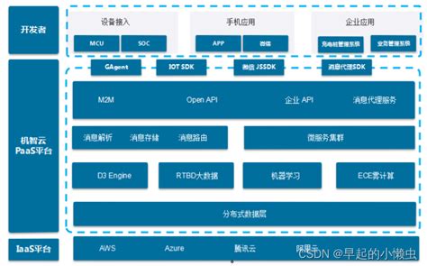 基于stm32与机智云平台的远程控制智能家居系统基于机智云的智能家居 Csdn博客