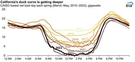 What Is A Duck Curve Sustainability Math