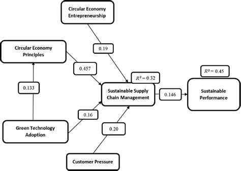 Sem Results Of Direct Effects Download Scientific Diagram