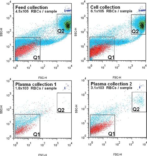 Dot Plots Of FSC Vs SSC Represent The Acquisition Of Flow Check Download Scientific