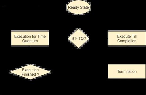 Round Robin Planungsalgorithmus Mit Beispielen Betriebssystem