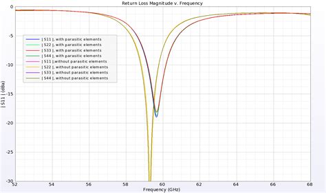 5g antenna array simulation for mmwave wireless virtual reality