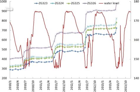 Time Cumulative Displacement Curves Of Gps Monitoring Download Scientific Diagram