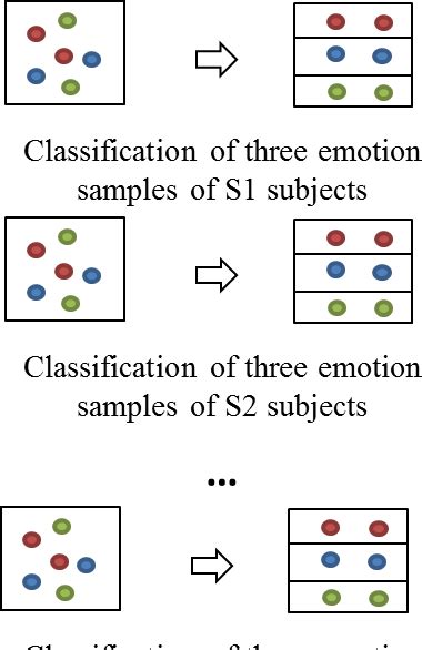 Figure From Research On Classification And Recognition Of Emotional EEG Signal Based On
