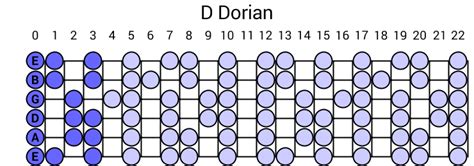 D Dorian Scale