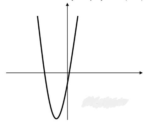 Визначте знаки коефіцієнтів а в с квадратичної функції за графіком дивіться на фото