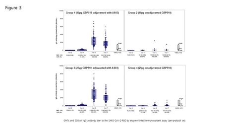 Anti Sars Cov 2 Receptor Binding Domain Rbd Igg Antibody Response Download Scientific