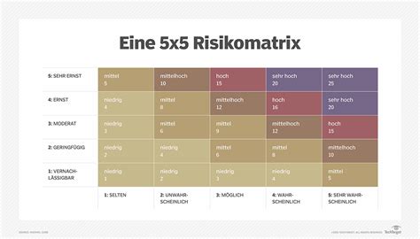 Risikobewertung Risk Assesssment