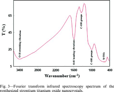 A X Ray Diffraction Pattern Of The Synthesized Strontium Titanium Download Scientific Diagram