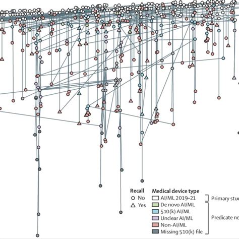 Overview Of Ai Ml Based Medical Devices And Predicate Networks This Download Scientific Diagram