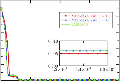 Relative Error Curves Of Estimations Obtained By Algorithms In Case 1 Download Scientific Diagram
