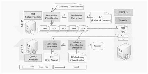 Figure 1 From Categorized Data Search Method For Intelligent Query Processing Semantic Scholar