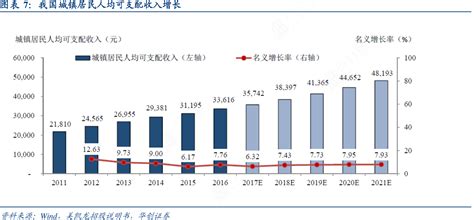 我国城镇居民人均可支配收入增长 行行查 行业研究数据库