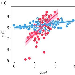 Sex Specific Relationships Between Normalized Gene Expressions In Download Scientific Diagram