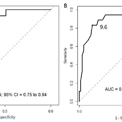 Receiver Operating Characteristic Curve Analysis A Preoperative Download Scientific Diagram