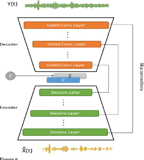 Figure 2 From Deep Autoencoder With Gated Convolutional Neural Networks