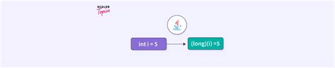 Convert Int To Long In Java Scaler Topics