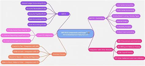 Sapfico Sapfinance Sapcontrolling Sapmodules Sapintegration… Ahmed Abdelwahab