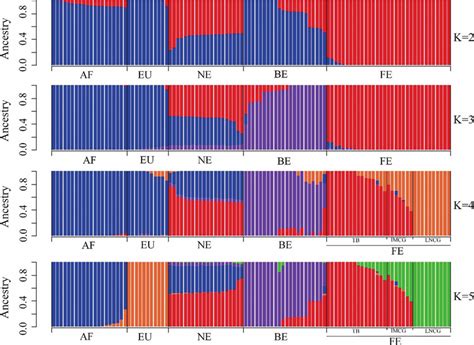 Analysis Using Admixture Software Version 130 Alexander Et Al