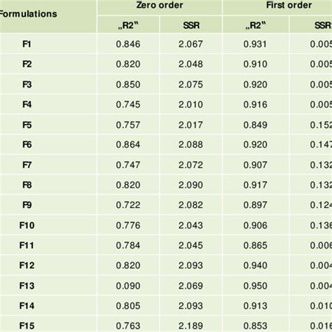 Regression Analysis And Correlation Coefficient R Values Of The