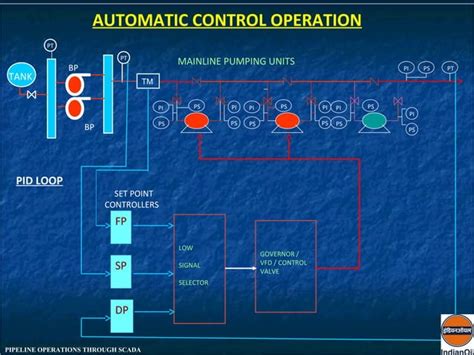 Pipeline Operation Through Scada Ppt