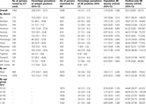 Lf Prevalence With Antigen Detection And Microfilaraemia Tests By