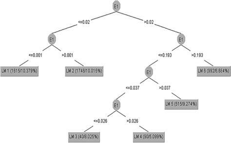 m5p tree model for doubly fed induction generator dfig download